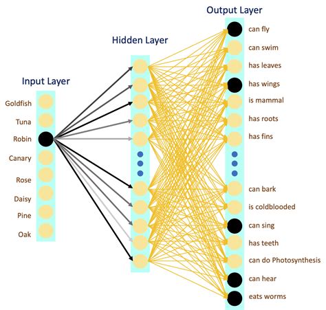 Tutorial 3 Deep Linear Neural Networks — Neuromatch Academy Deep