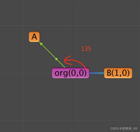 【unity笔记】图解 vector3 signedangle 方法的返回值 煮粥侠 99的博客 csdn博客