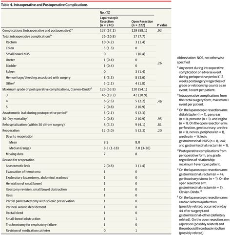 Laparoscopic Vs Open Resection For Rectal Cancer Colorectal Cancer
