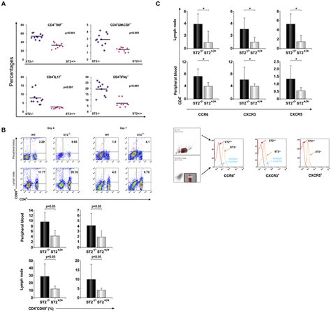st2 deletion leads to the induction of inflammatory t helper