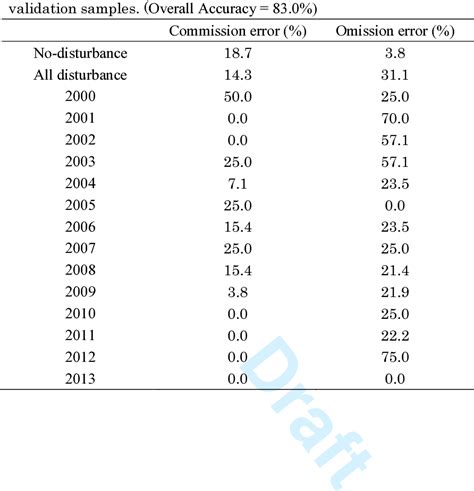 Table 3 From Using Landsat Time Series Imagery To Detect Forest