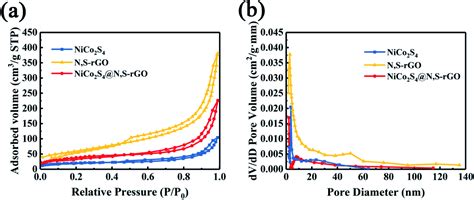 Colorimetric Assay Based On Nico 2 S 4 N S Rgo Nanozyme For Sensitive
