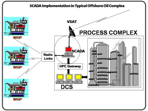 Supervisory Control And Data Acquisition Systems Scada