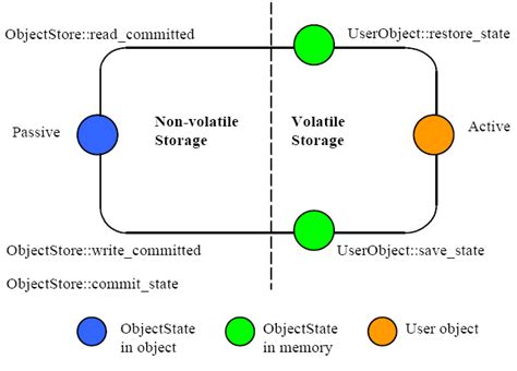 object life cycle in java