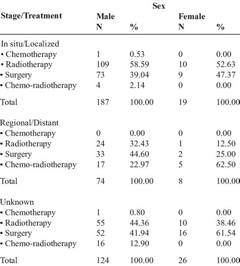 Treatment Modality For Laryngeal Cancer Patients By Stage Of Disease