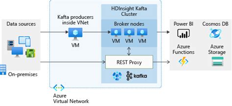 apache kafka rest 代理 azure hdinsight azure docs