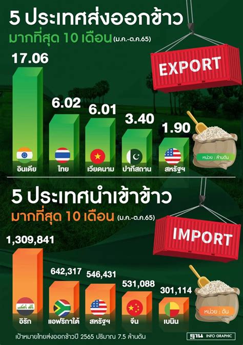 ไทยรั้งส่งออกข้าวเบอร์2ของโลกเป็นรองแค่อินเดีย