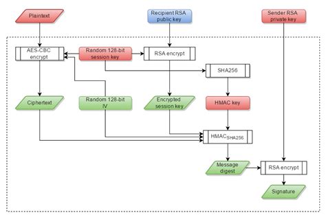 rsa aes hybrid encryption best practices r crypto