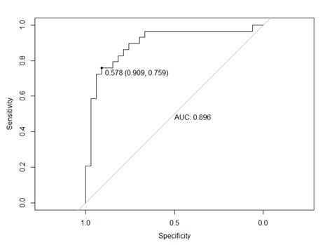 roc auc fpr fnr in python and r stack overflow