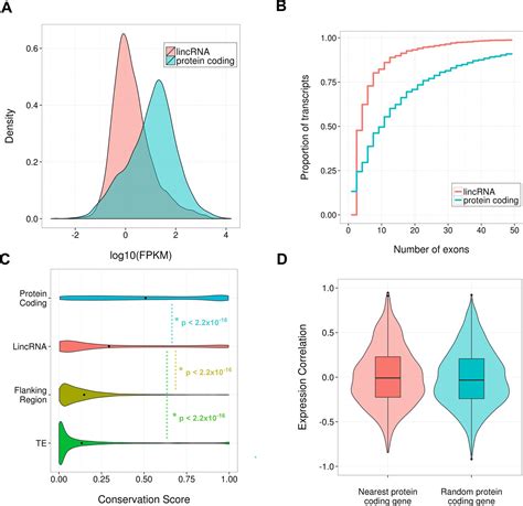 Figures And Data In Temporal Transcriptomics Suggest That Twin Peaking
