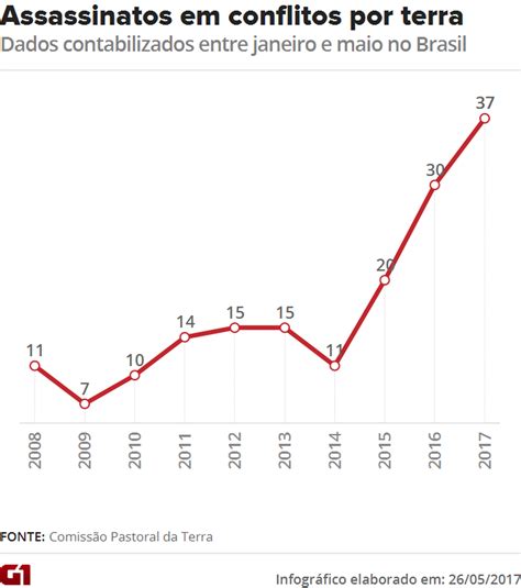 Brasil Tem Recorde De Assassinatos Em Conflitos Por Terra Nos Primeiros