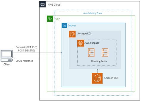 deploy a ci cd pipeline for java microservices on amazon ecs aws