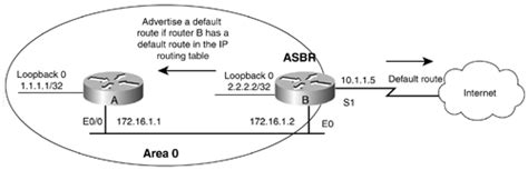 4 default route generation cisco ospf command and