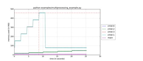 how to profile multiple subprocesses using python multiprocessing and