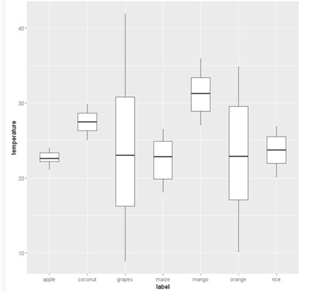 spacing between boxplots in ggplot2 in r geeksforgeeks