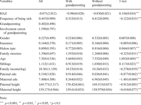 Sample Descriptive Statistics Means And Standard Deviations In