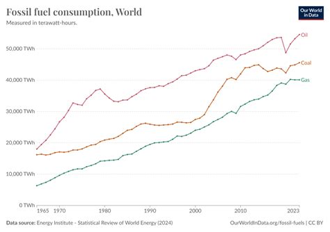 Fossil Fuel Consumption Our World In Data