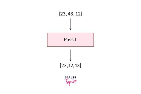 bubble sort in javascript scaler topics
