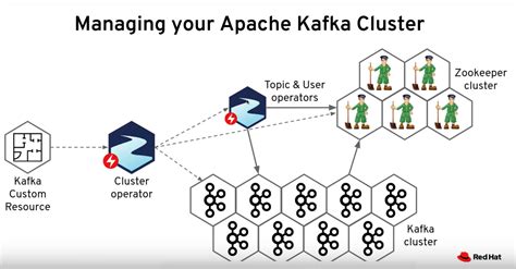 serverless kafka on kubernetes red hat developer