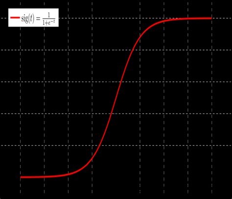 sigmoid function the corresponding output of the sigmoid function is a