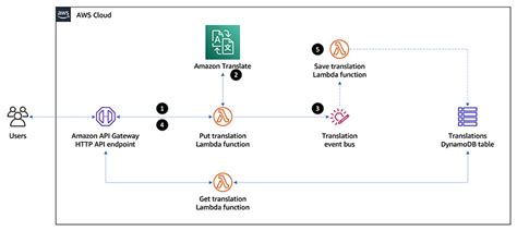 better together aws sam and aws cdk cloudpro exam prep