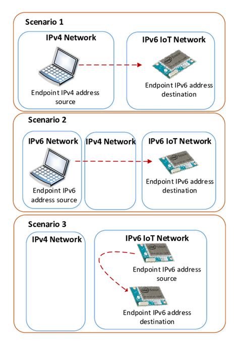 cross domain communication scenarios in iot download scientific diagram