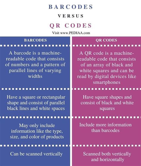 what is the difference between barcode and qr code pediaa