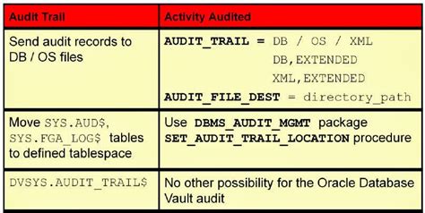 oracle auditing oracle 12c security feature what is new