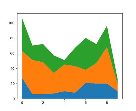 pylab examples example code stackplot demo py — matplotlib 2 0 2