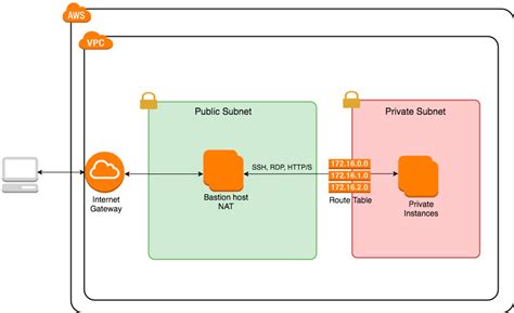 launching wordpress mysql in our own vpc network using terraform and