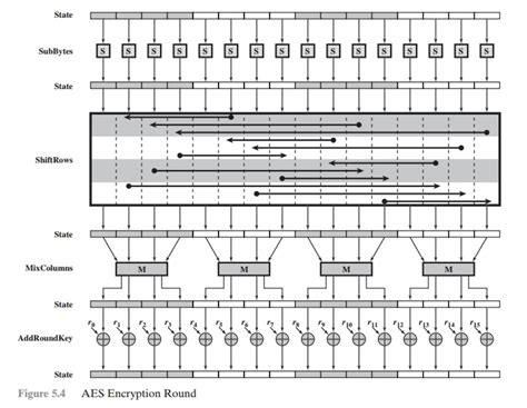 aes advanced encryption standard structure