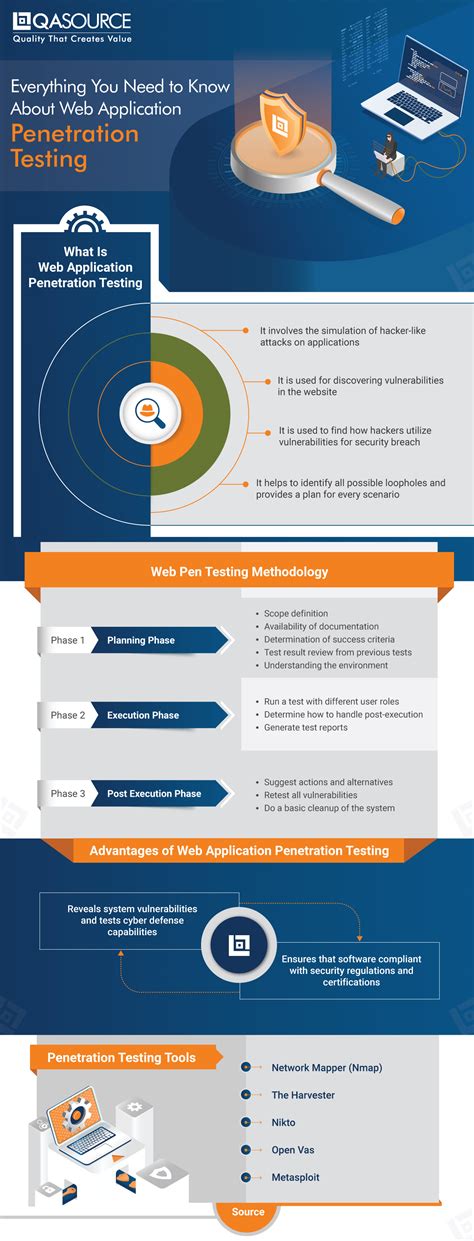 Web App Penetration Testing A Comprehensive Infographic