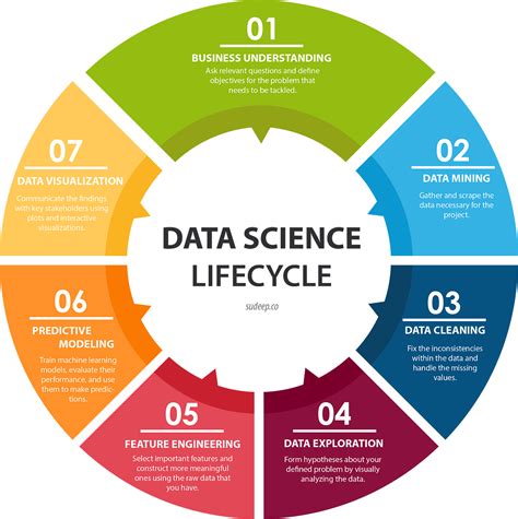 Data Analytics Life Cycle ในการทำ Data Analysis นั้นจะมี Process… By
