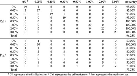 confusion matrix of svm model based on full spectra for classification