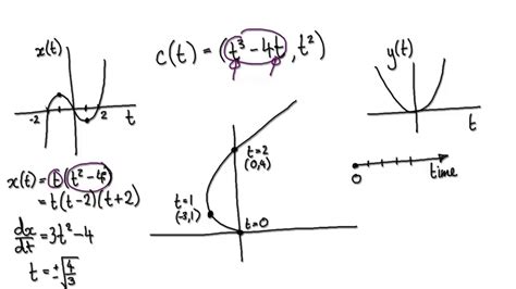 video 2051 15 sketching parametric curves youtube
