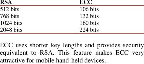 comparison of rsa with ecc download table