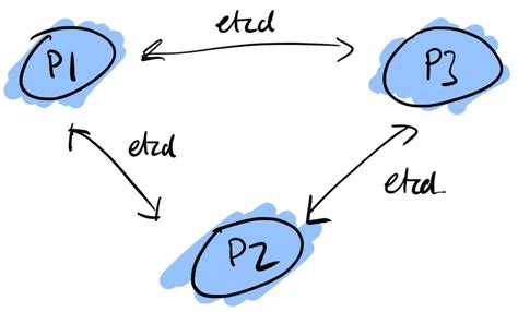 deploying postgresql for high availability with patroni etcd and