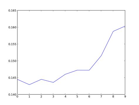 python matplotlib axes limits approximate ticker