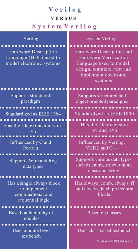what is the difference between verilog and systemverilog pediaa