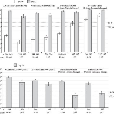 Hi Assay Based Seroprotection Rates A And Seroconversion Rates B By