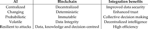 Key Characteristics And Advantages Of Integrating Blockchain With Ai