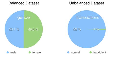 unbalanced datasets and what to do about them by german lahera