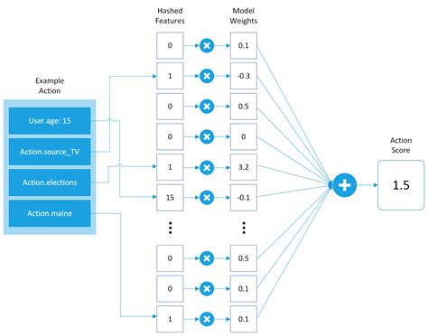 contextual bandits in python with vowpal wabbit