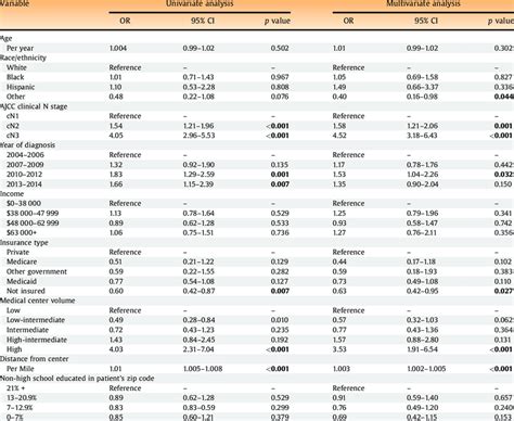 univariate and multivariate logistic regression analysis of factors