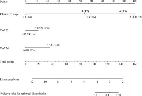 Frontiers Construction Of A Nomogram Model For Predicting Peritoneal