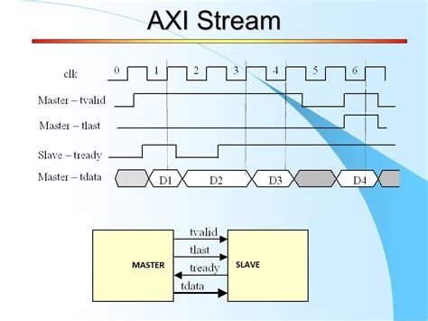 xilinx axi stream tutorial part 1