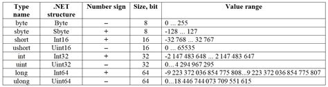 c categories groups of data types value types