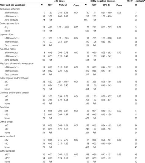 multinomial logistic regression model for association of