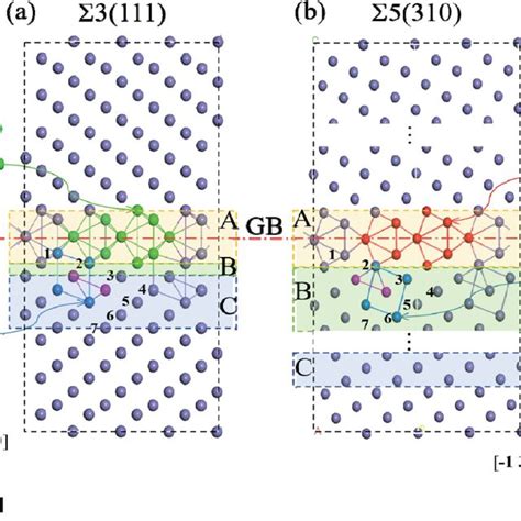 Grain Boundary Configurations Of A S3[1 0] 111 And B S5[100] 310