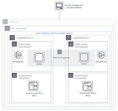 active directory ds on aws quick start
